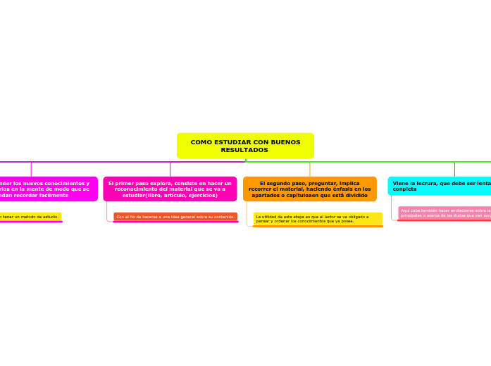COMO ESTUDIAR CON BUENOS RESULTADOS - Mind Map